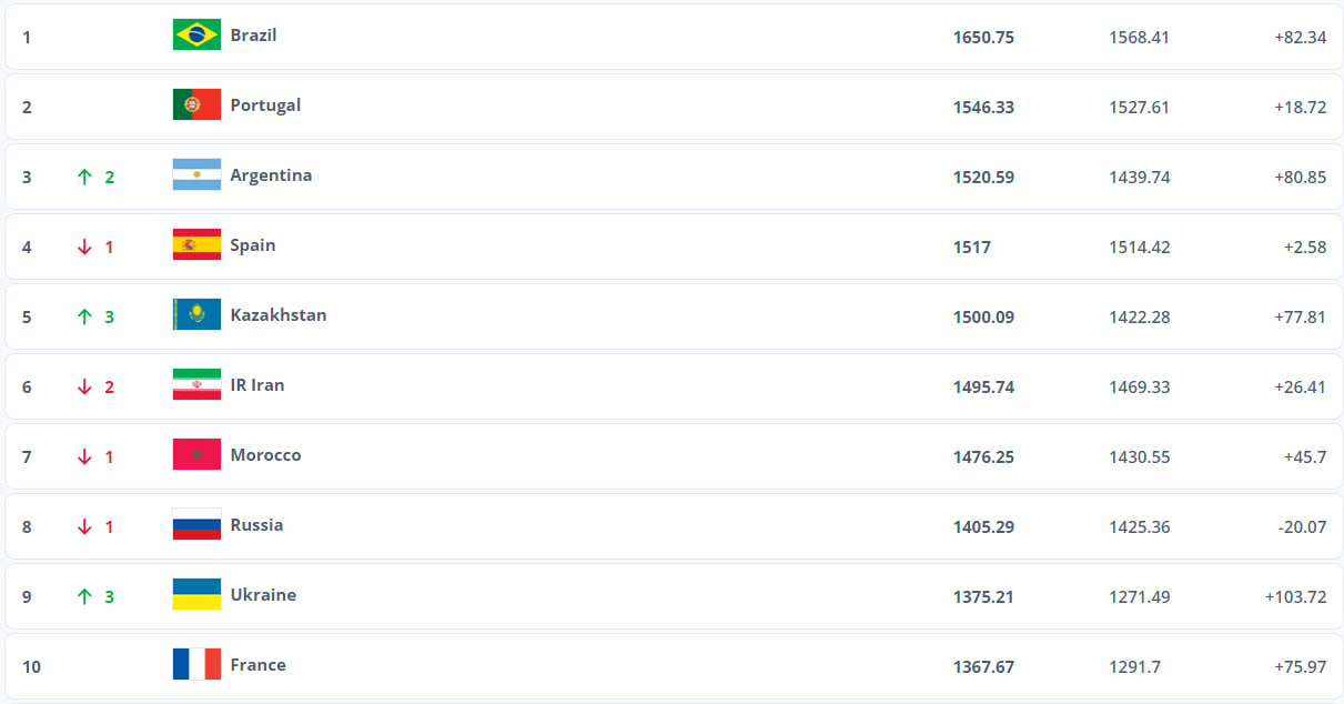 Who’s the best? UEFA and FIFA update futsal national team rankings ...