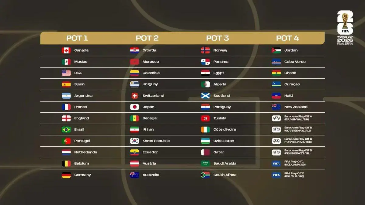 FIFA officially unveils draw regulations for the 2026 World Cup finals ...