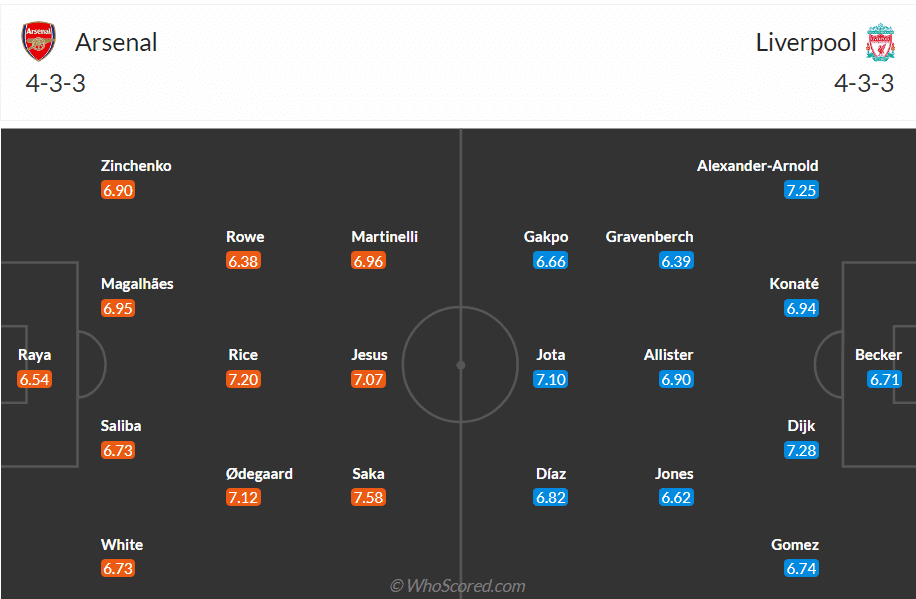 Arsenal vs Liverpool Predicted line-ups and latest news | Dailysports