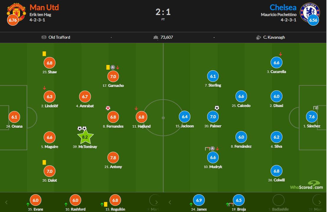 McTominay received the highest rating from WhoScored for his brace in the match Man United ...