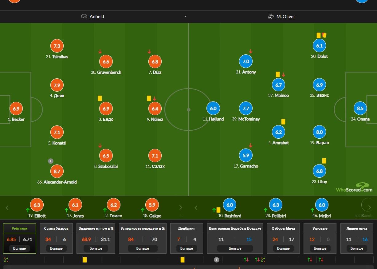 Who garnered the highest rating? Players ratings for Liverpool vs ...