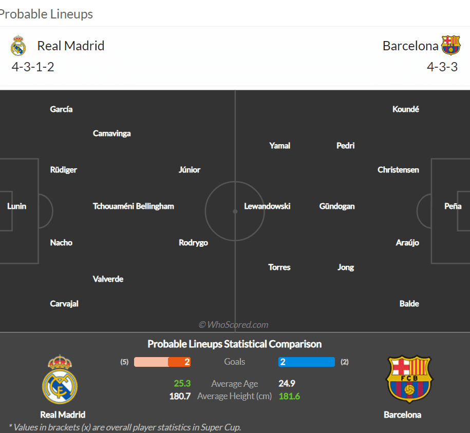 Who will play in El Clasico? Possible lineups for the match between ...