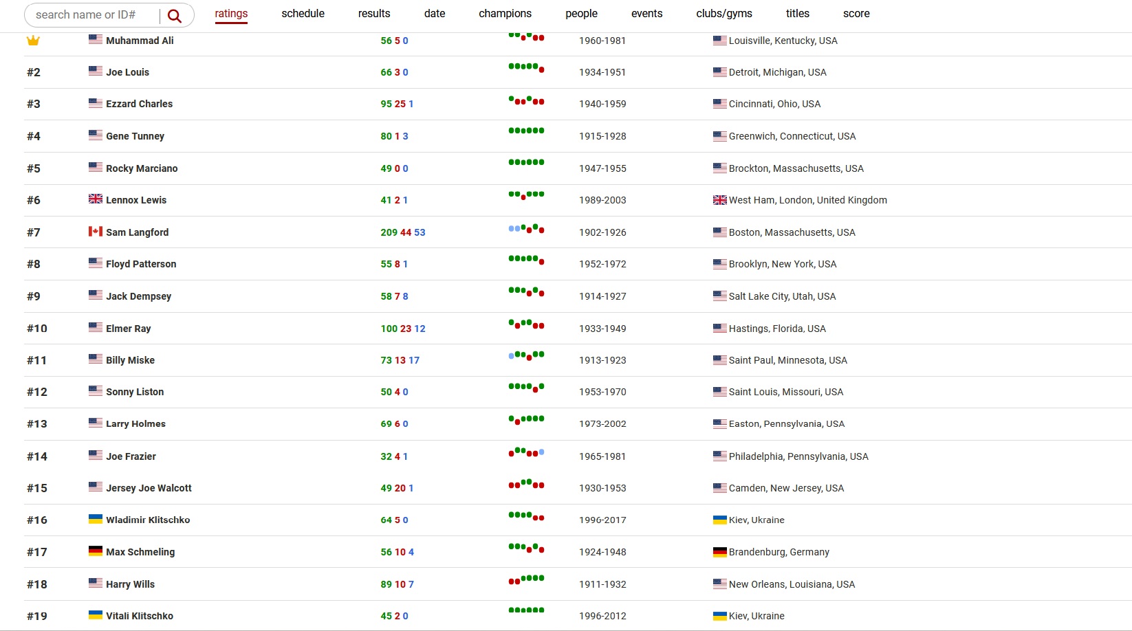 Where's Mike Tyson? BoxRec surprised with updated ranking of the best ...