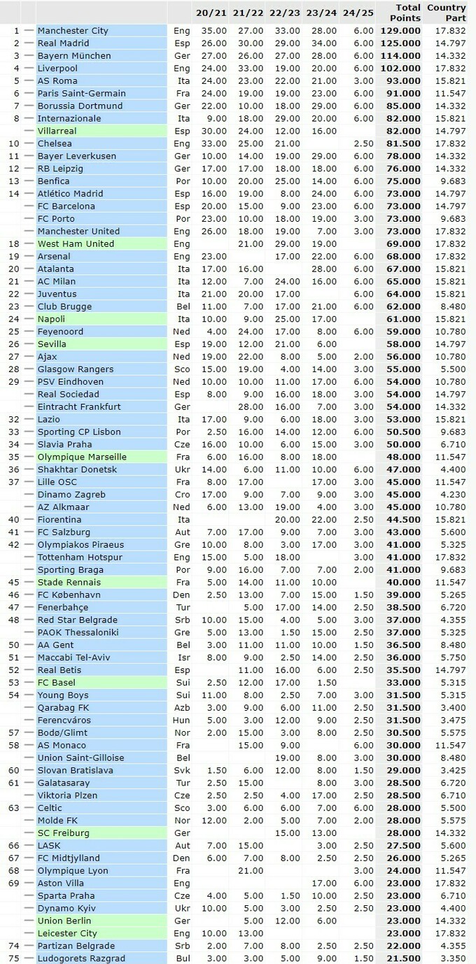 Man City, Real Madrid, Bayern. Updated UEFA club ranking | Dailysports