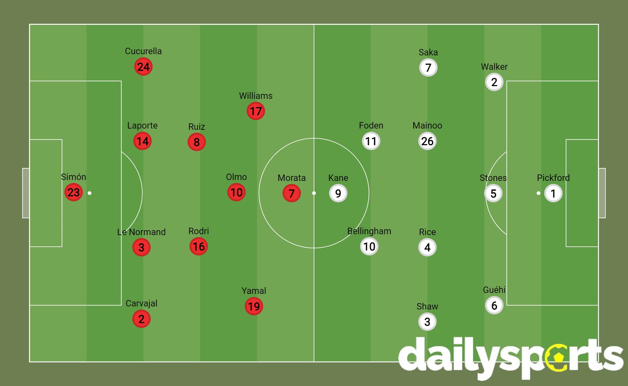 Spain vs England Predicted line-ups and latest news for the Euro 2024 ...